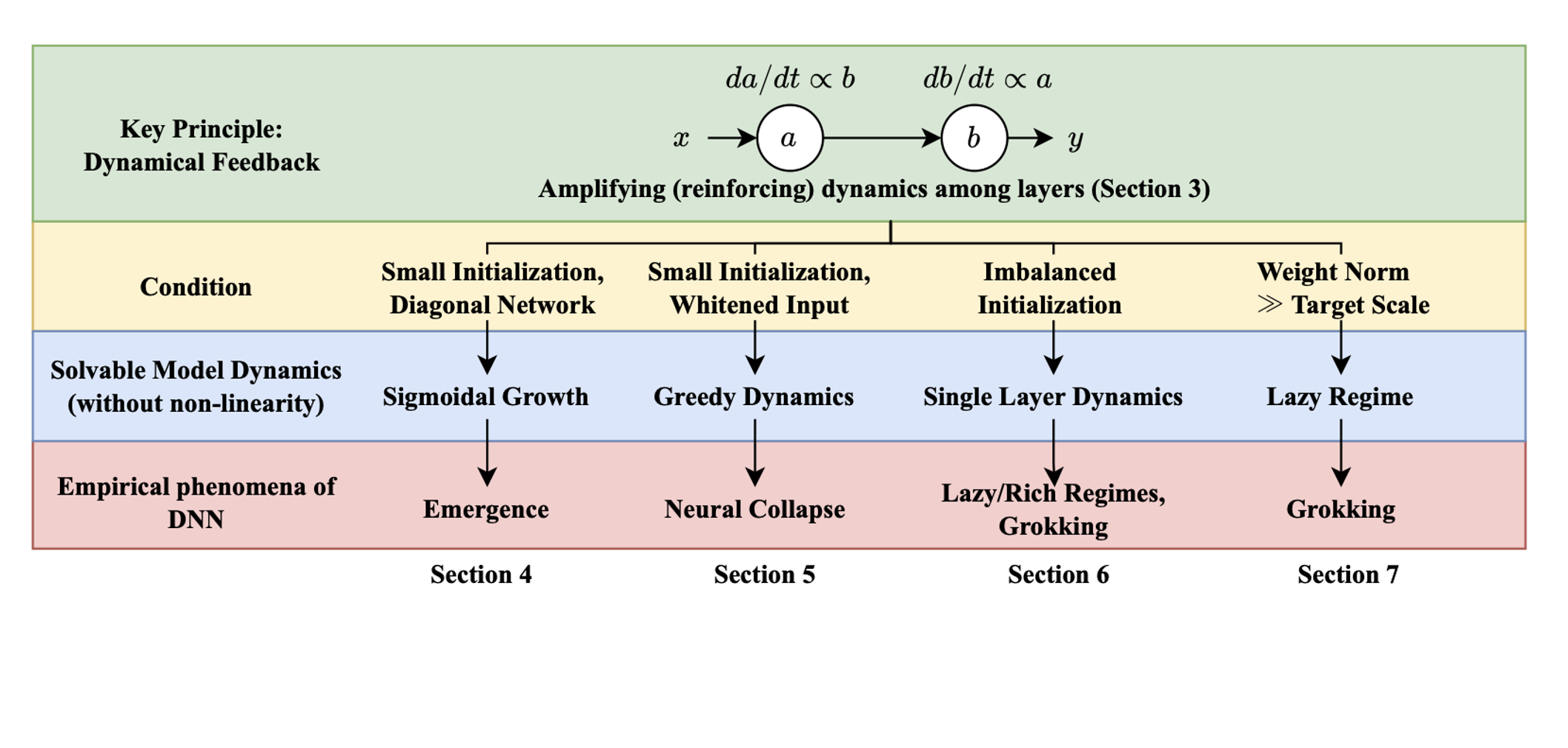 Position: Solve Layerwise Linear Models First to Understand Neural Dynamical Phenomena (Neural ...