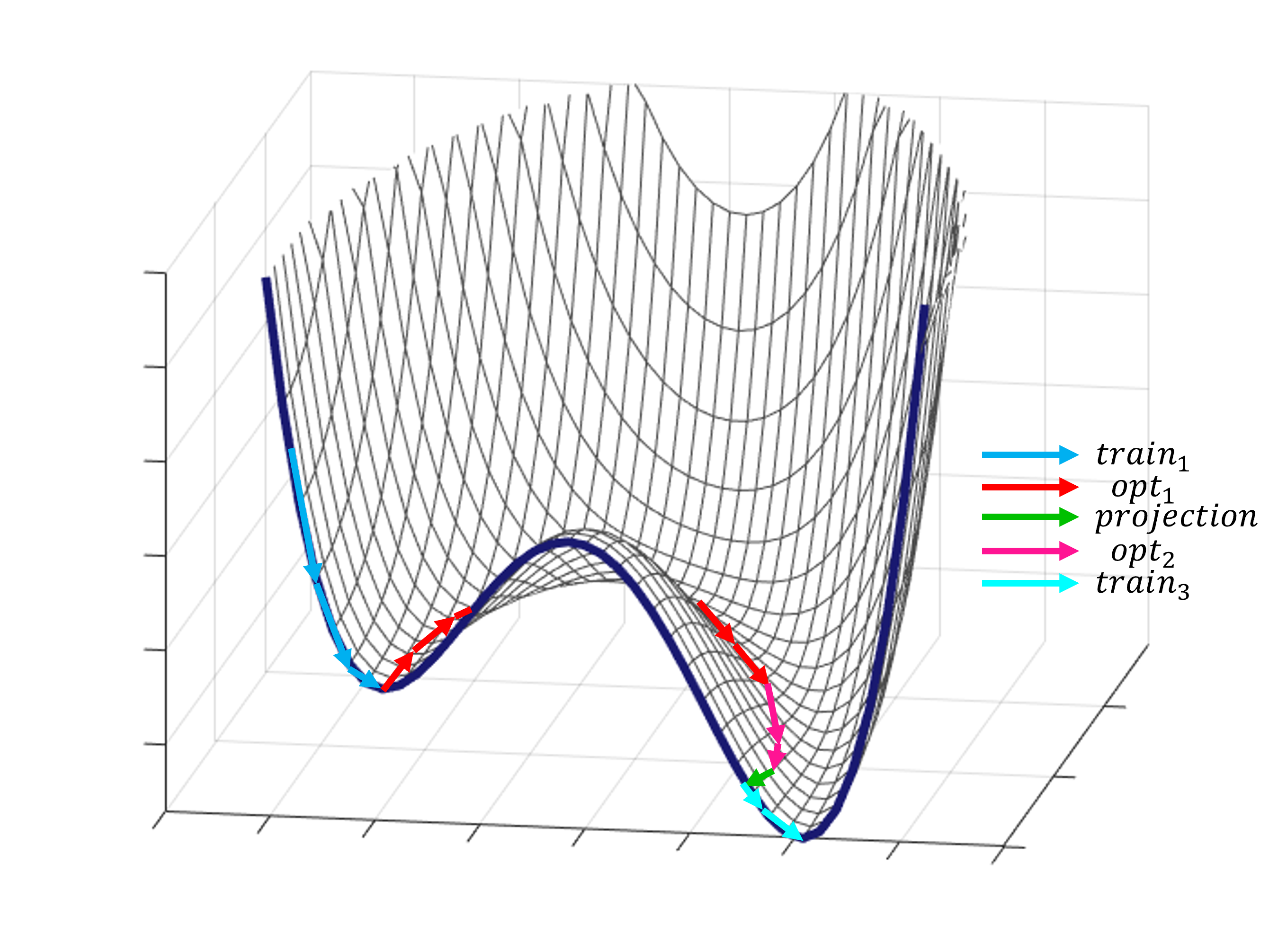 Bypassing Stationary Points in Training Deep Learning Models | AIML@K