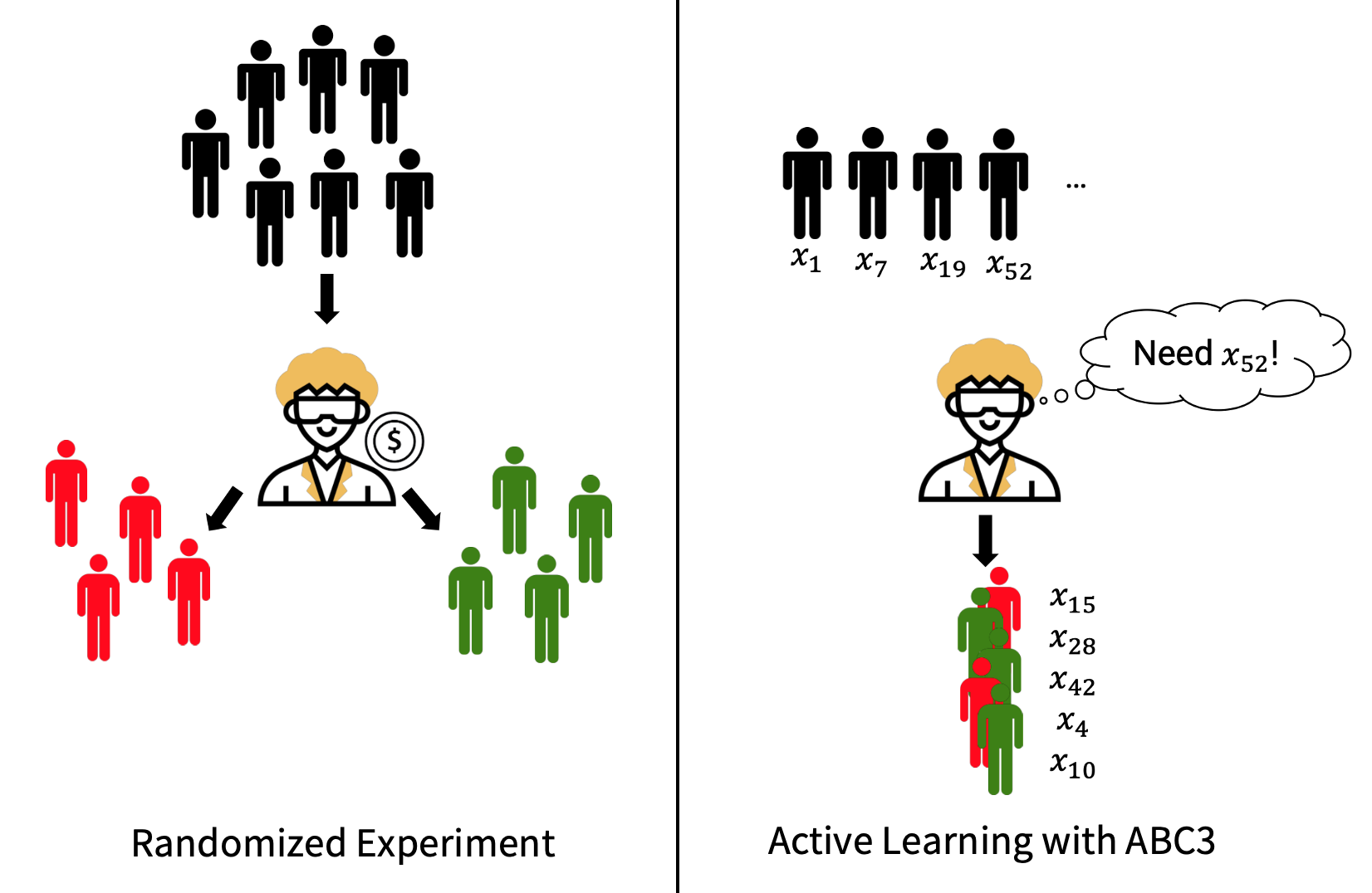 ABC3: Active Bayesian Causal Inference with Cohn Criteria in Randomized ...