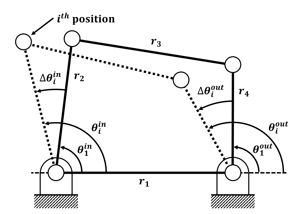 Data-Driven Dimensional Synthesis of Diverse Planar Four-bar Function Generation Mechanisms via ...