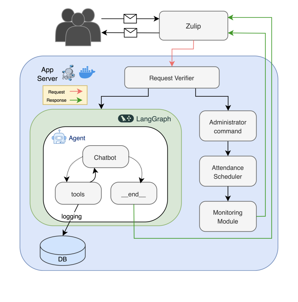 Agent-based Instructional Support Chatbot | AIML@K